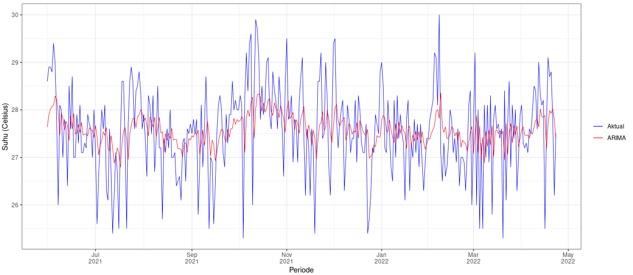 Time Series Exploration-Suhu Udara Rata-rata | by Statisticats | Medium