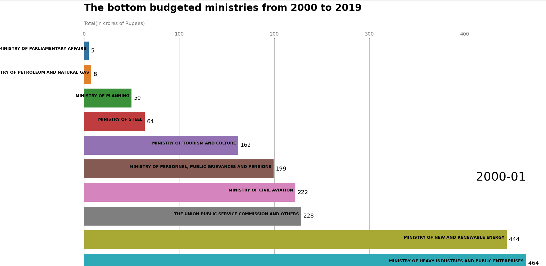 Indian Budget Analysis: Part 1. Indian Budget data is a data mine for ...