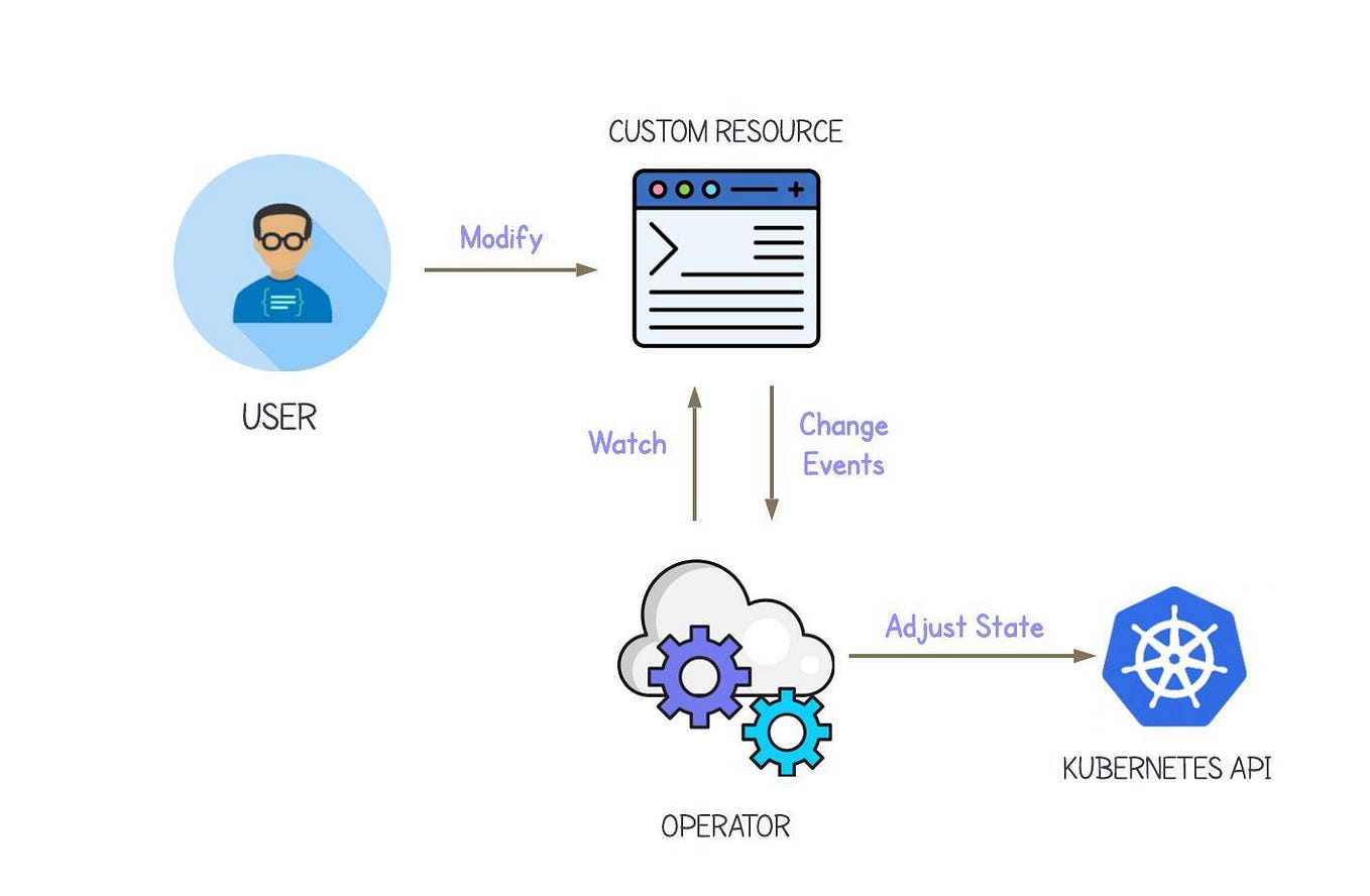 Kubernetes Operators by Example. A gentle introduction to Kubernetes ...