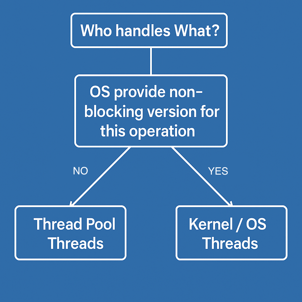 NodeJs 10 : Thread pool in libuv. The Detailed Anatomy of Node.js’s… | by DEEPAK MAURYA | Medium