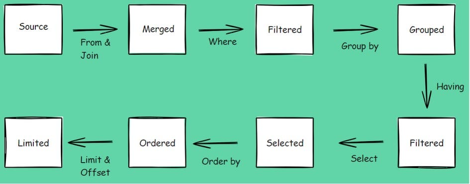 SQL Querying 101. What is SQL and why is it useful? | by Vannida Lim ...