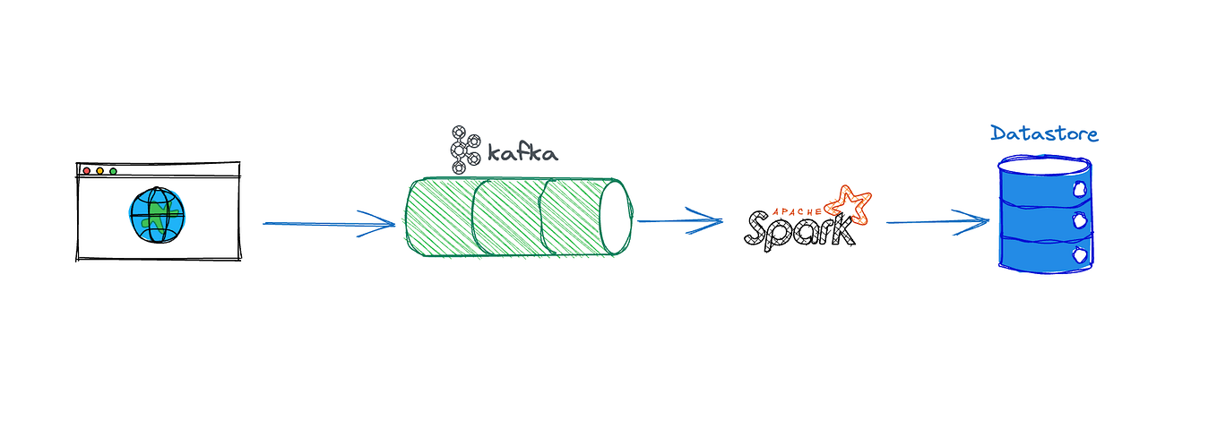 Streaming Data from Apache Kafka Topic using Apache Spark 2.4.7 and Python | by Sandeep ...