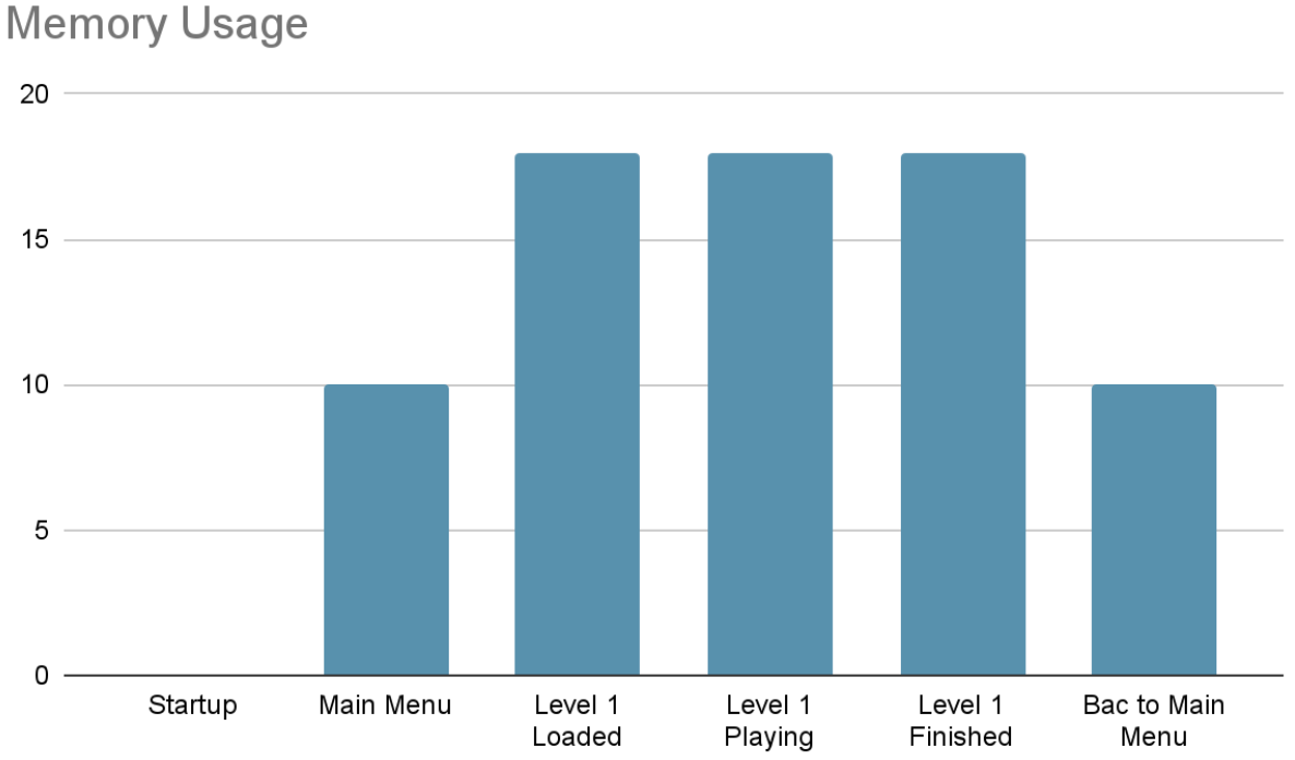 DOD — Unity Memory Best Practices — Part 5 | by Nitzan Wilnai | Medium