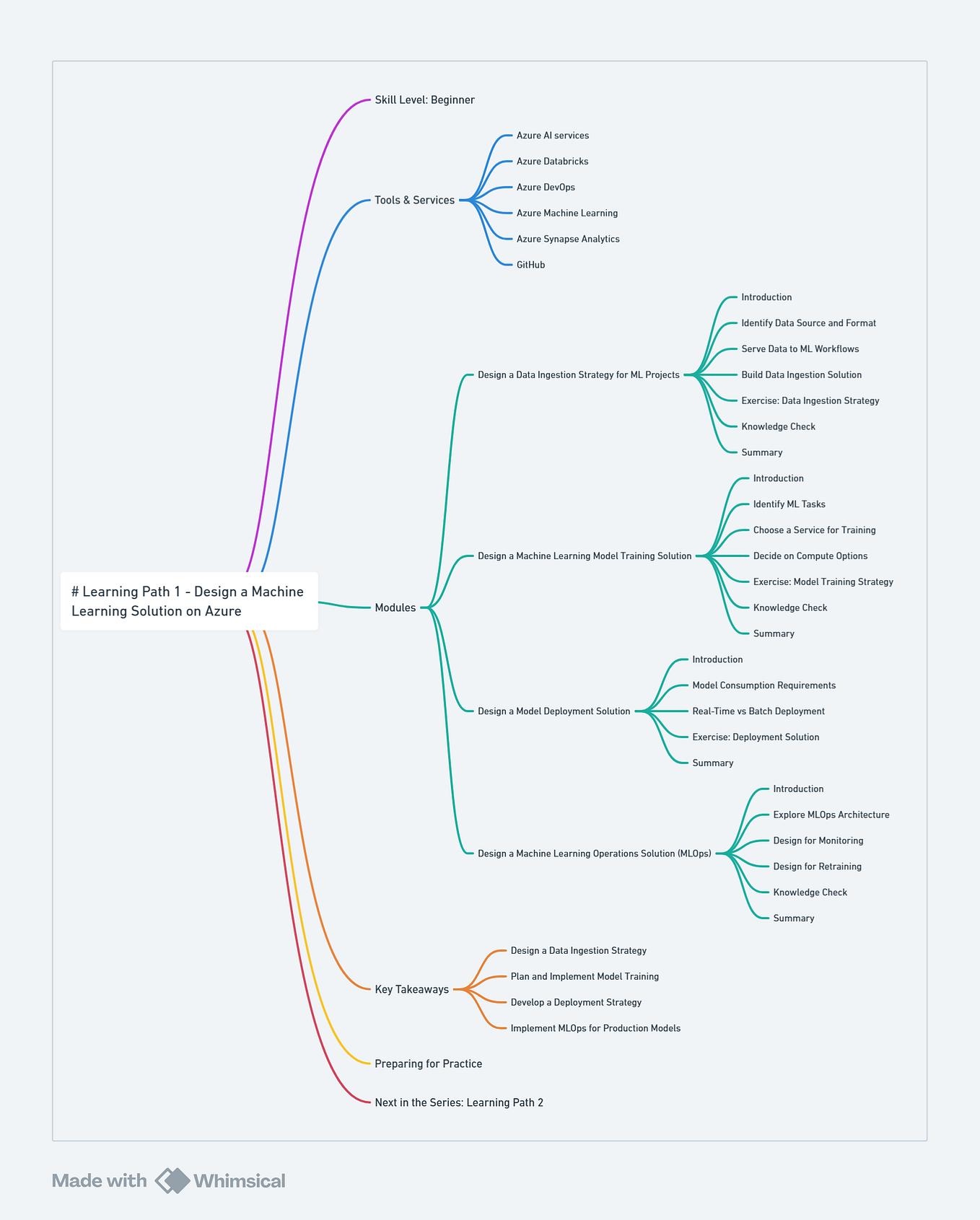 How to Use Microsoft Azure AI Studio and Azure OpenAI Models | by Dr ...