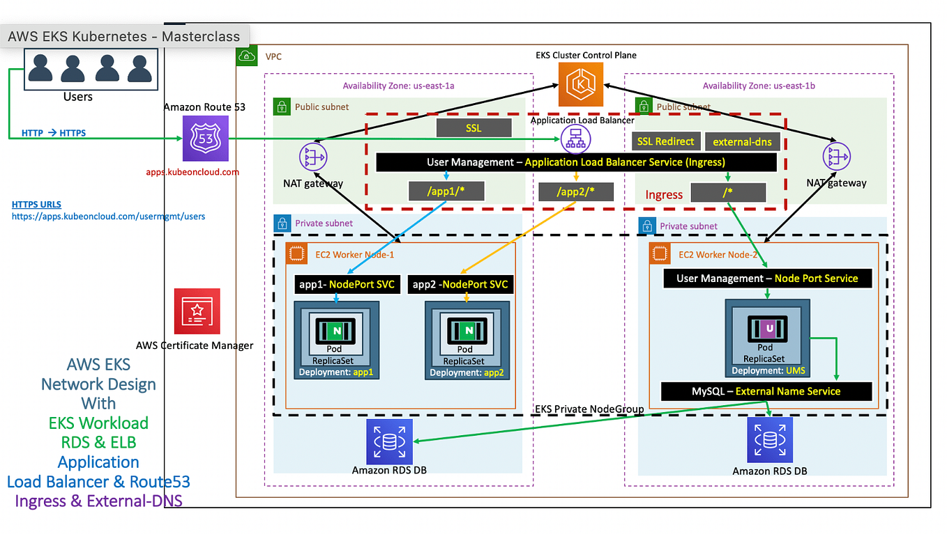 Build, Deploy and Monitor ML Model using Mlflow, Kubeflow & Sagemaker | Medium