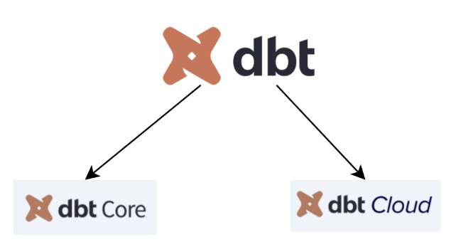 Achieve Conflict-Free PRs using dbt Core Custom Schemas | by Sebas | bigdatarepublic | Medium