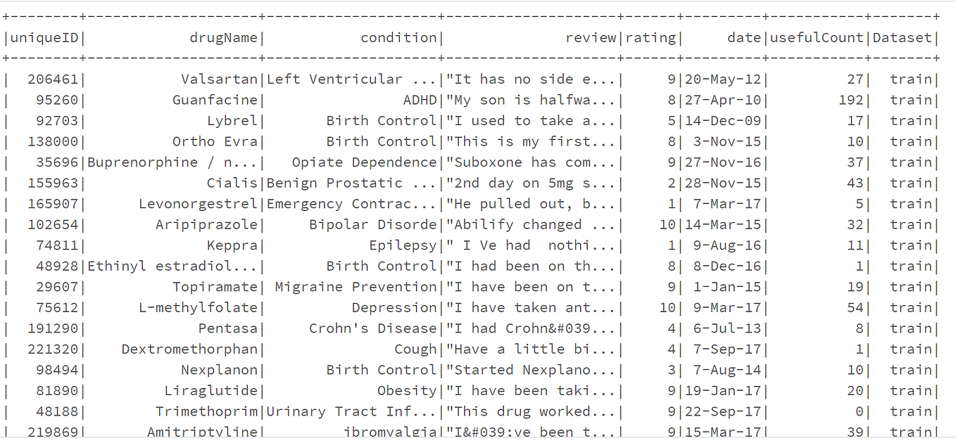 Data Analysis and machine learning using Pyspark on DataBricks | by Sharukh Ansari | Medium