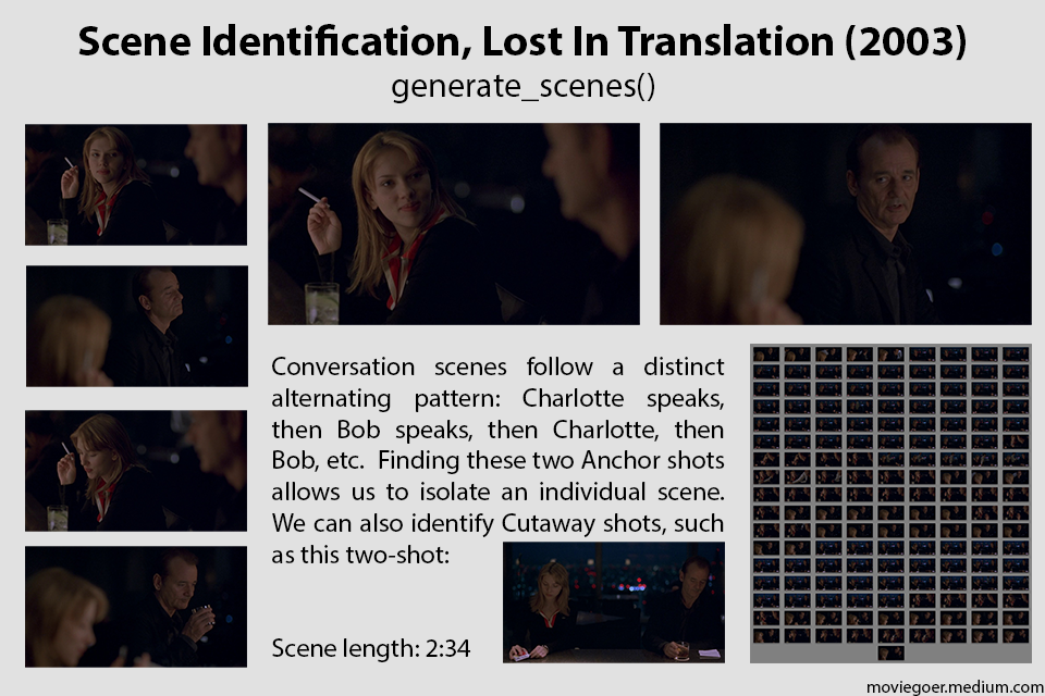Moviegoer: Data Serialization. To more efficiently interpret movies, a ...