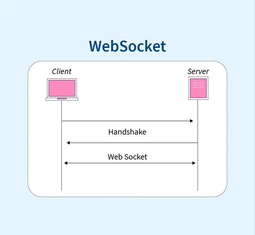 Implement A Websocket Server In Nodejs By Denis Yakovenko Better Programming