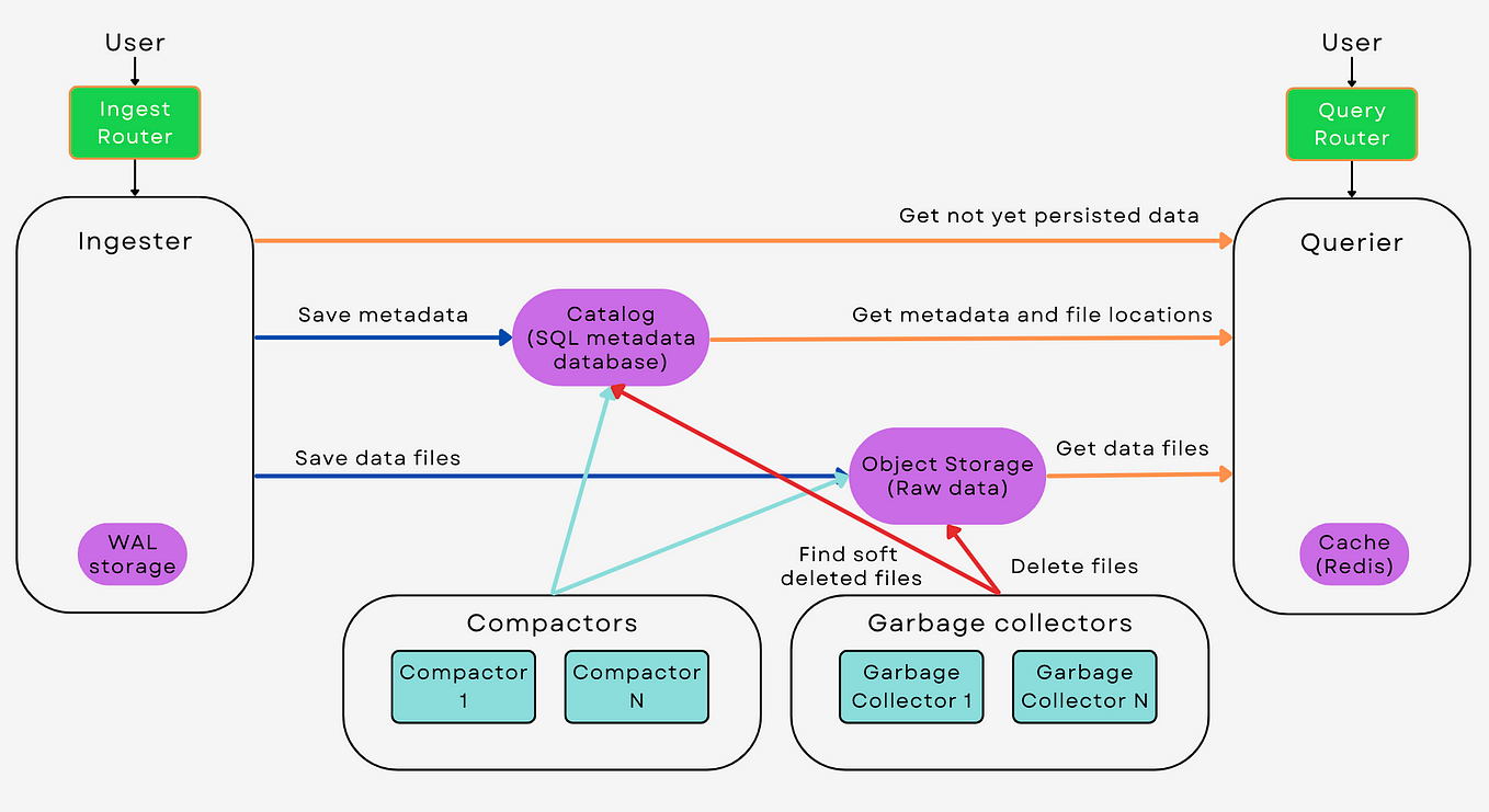 Understanding Lsm Log Structured Merge Trees By Ayush Gupta Dev Genius