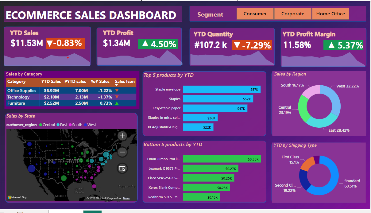 Data Analytics in E-Commerce Retail | Towards Data Science