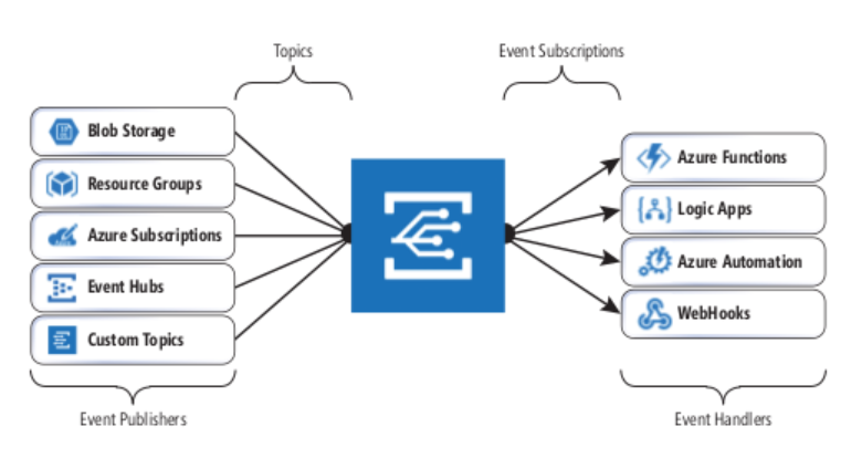 Handle errors and exceptions in Azure Logic Apps (Consumption + Standard) | by Lubdha (https ...