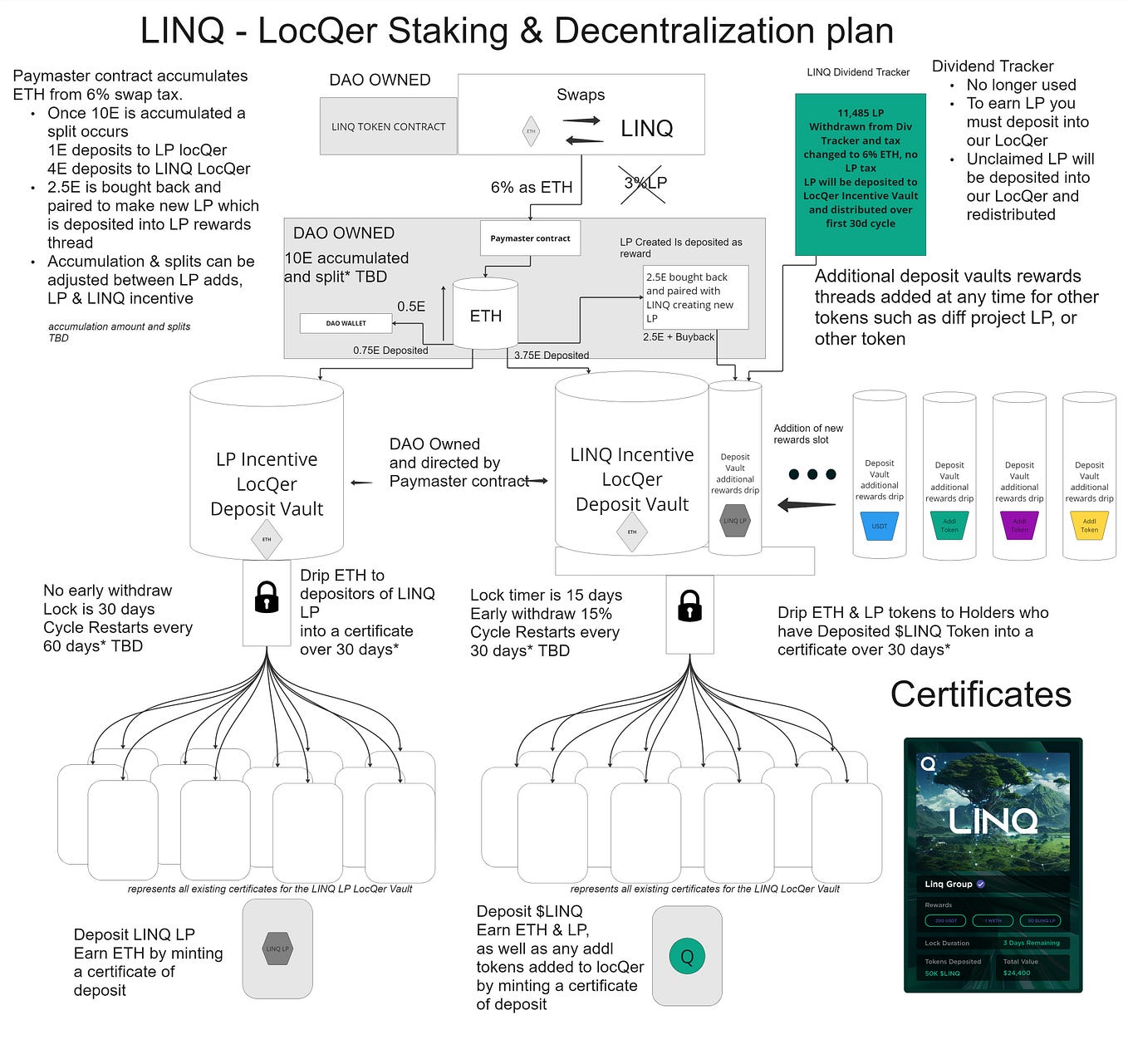Diving into the Deep End: A Splash into LINQ, the first of its kind Decentralized Liquidity Pool ...