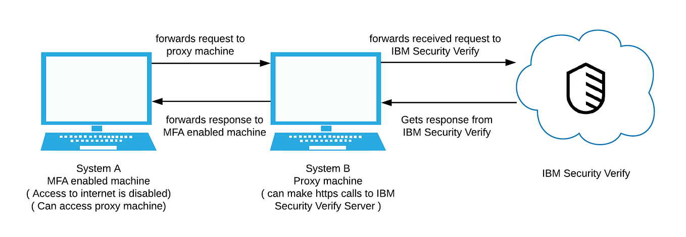 Setup of IBM Security Verify and configuring Two factor authentication for SSH on RedHat Linux ...