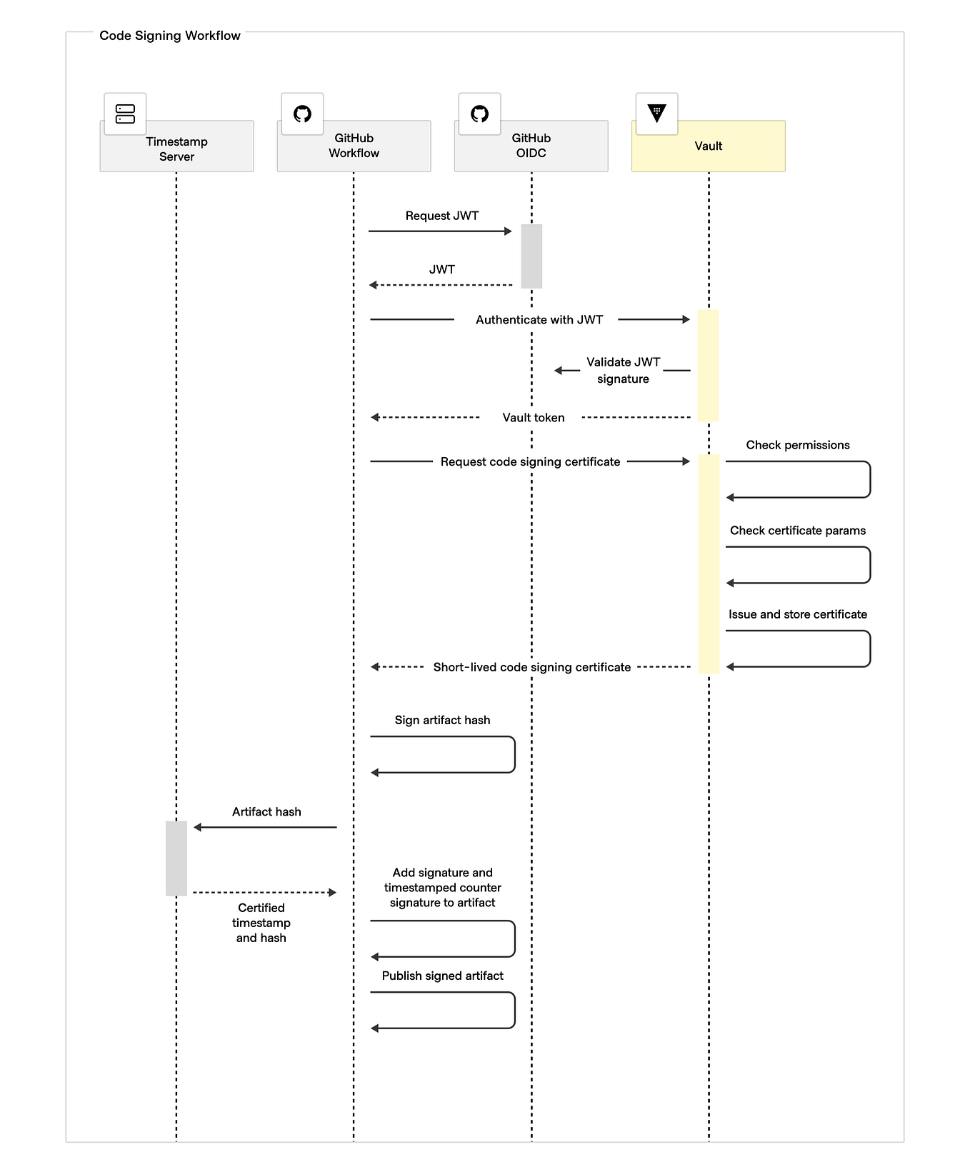Signed containers in Kubernetes with Sigstore and Vault | by Gui Santos ...
