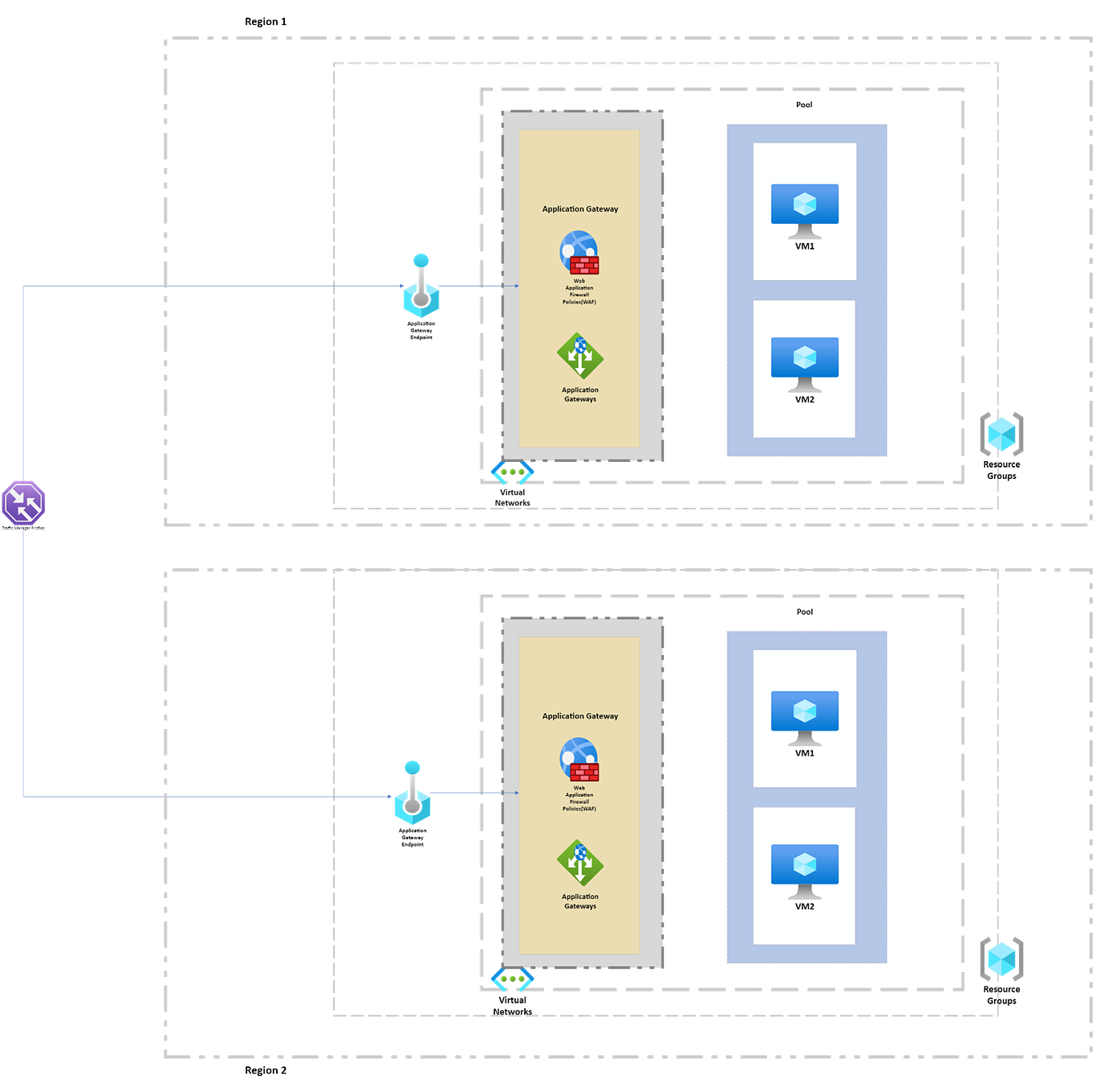 Deep Understanding Azure Core Services | by Wael Kodmani | Medium