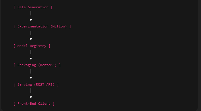 # Building an End-to-End MLOps Pipeline for Insurance Claim Anomaly ...