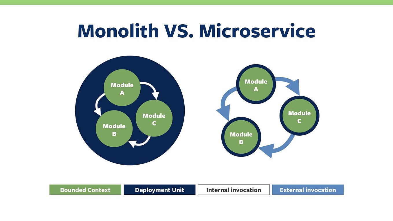 Package Structure for Modular Monolith and Microservices | by Chi Kim ...