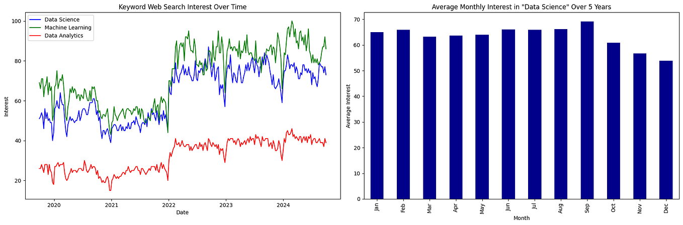 Using Google Trends API with Python | by Ben Ballard | Medium