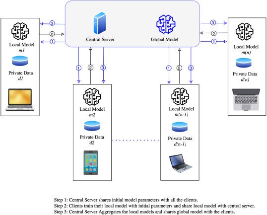 Understanding UMAP (Uniform Manifold Approximation and Projection) | by ...