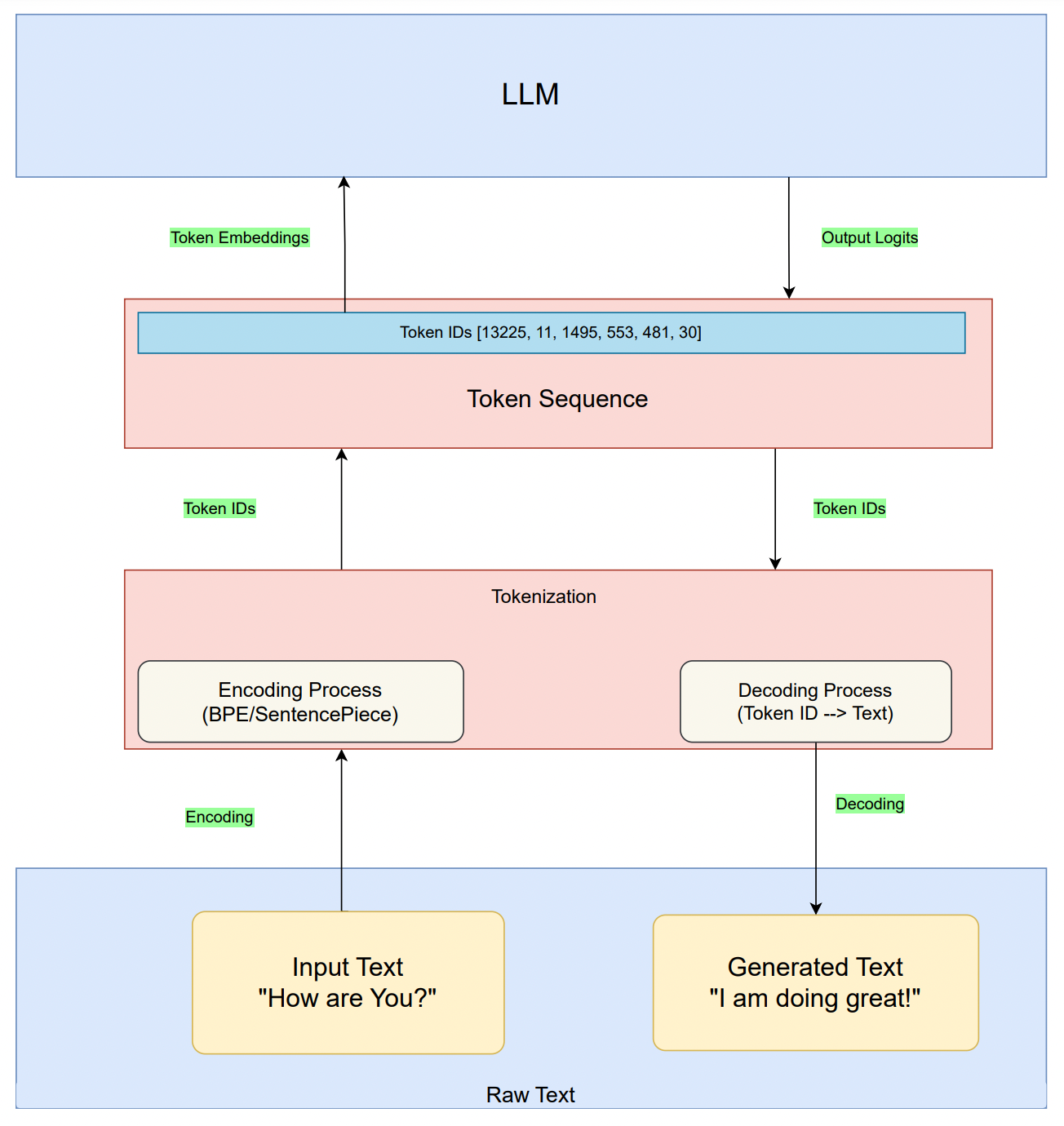 T5 Explained. Imagine this: what if every single… | by Amit Yadav ...