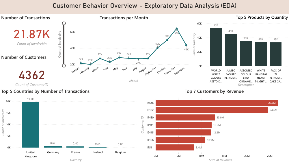 Simple Data Analysis. I conducted this analysis using the… | by Anisya Nugraheni Fauziyyah | Jul ...