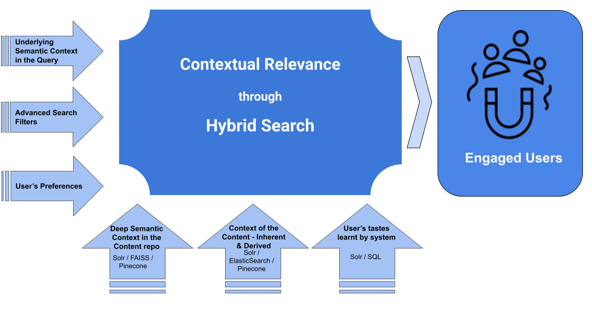 Hybrid Search — Amalgamation of Sparse and Dense vector representations for Active Content ...