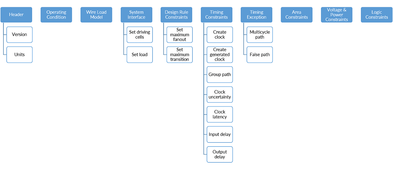 Synthesis: Level Shifters. In today’s multi‑voltage SoCs… | by Rana Umar Nadeem | Jul, 2025 | Medium