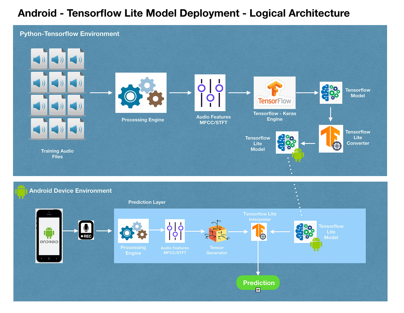 Audio Data Processing— Feature Extraction — Essential Science & Concepts behind them — Part I ...