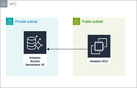 Serverless APIs — Part 1: Simple Rest API using Serverless Framework ...