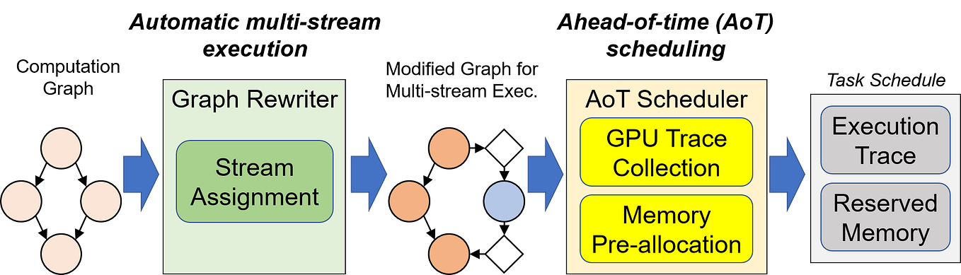DeepCuts: a Deep Learning Optimization Framework for Versatile GPU Workloads | by SNU AI | SNU ...