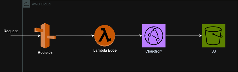 5 Ways To Invalidate CloudFront Cache | by Harry Siddhu | AWS in Plain English