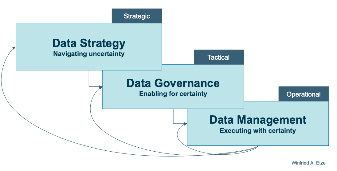 Data Governance: Simple and Relevant | by Winfried Adalbert Etzel | Medium