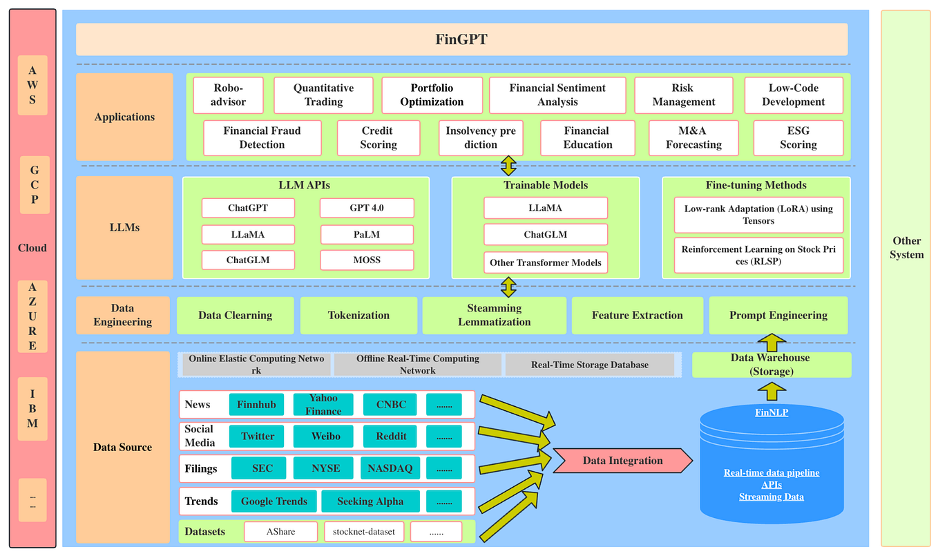 Effortless Document Extraction A Guide To Using Unstructured Api And Data Connectors By Ronny