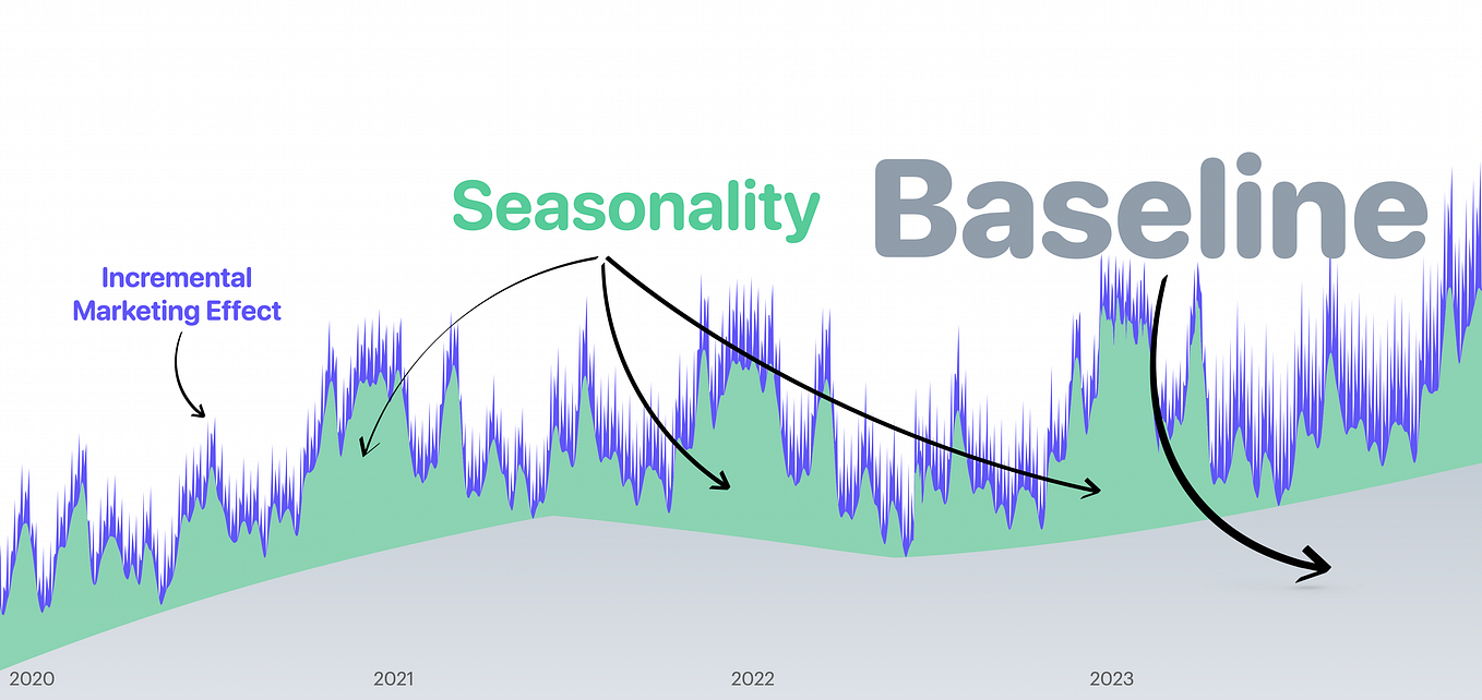 Detect improvements with MMM. When it comes to #MMM, I make the… | by ...