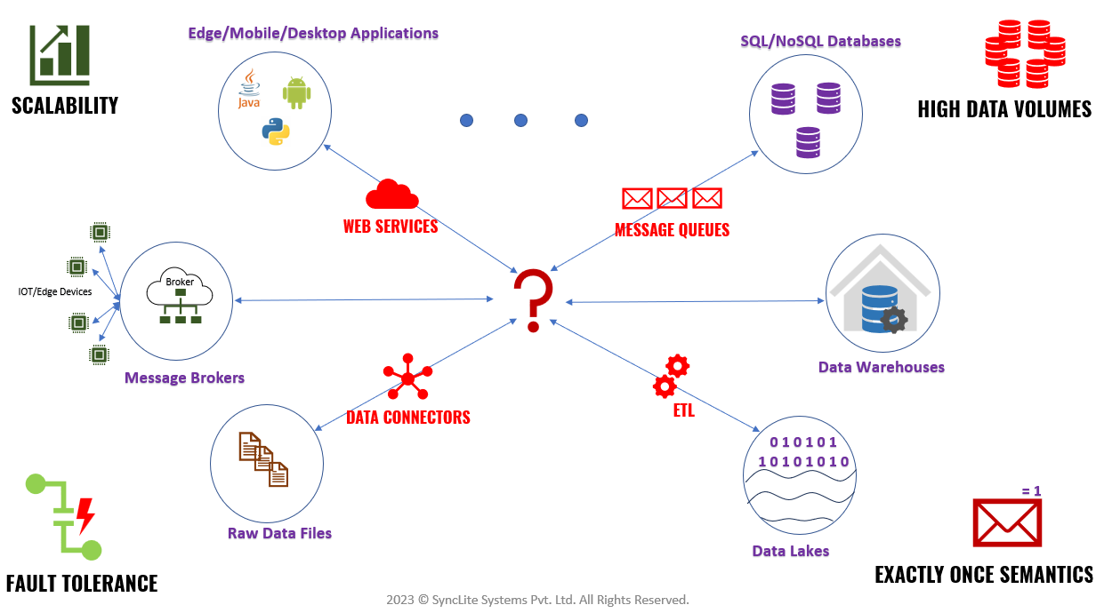 Navigating Data Consolidation Challenges with SyncLite: A Developer’s Guide | by SyncLite | Medium
