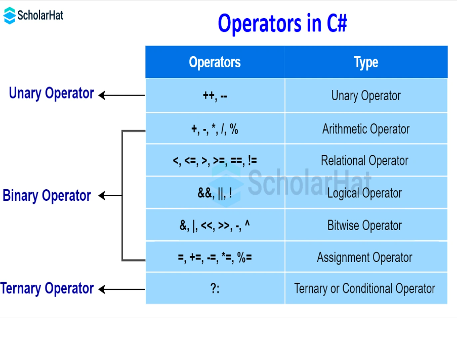 LOOPS IN C# : FOR, WHILE, DO…WHILE AND FOREACH | by Iremcol | Dec, 2024 | Medium