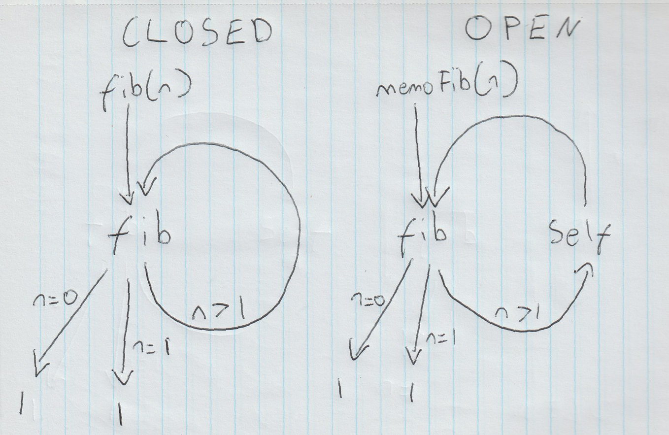 Understanding Closures in Rust.. fn, Fn, FnMut, FnOnce | by Andrew Pritchard | The Startup | Medium