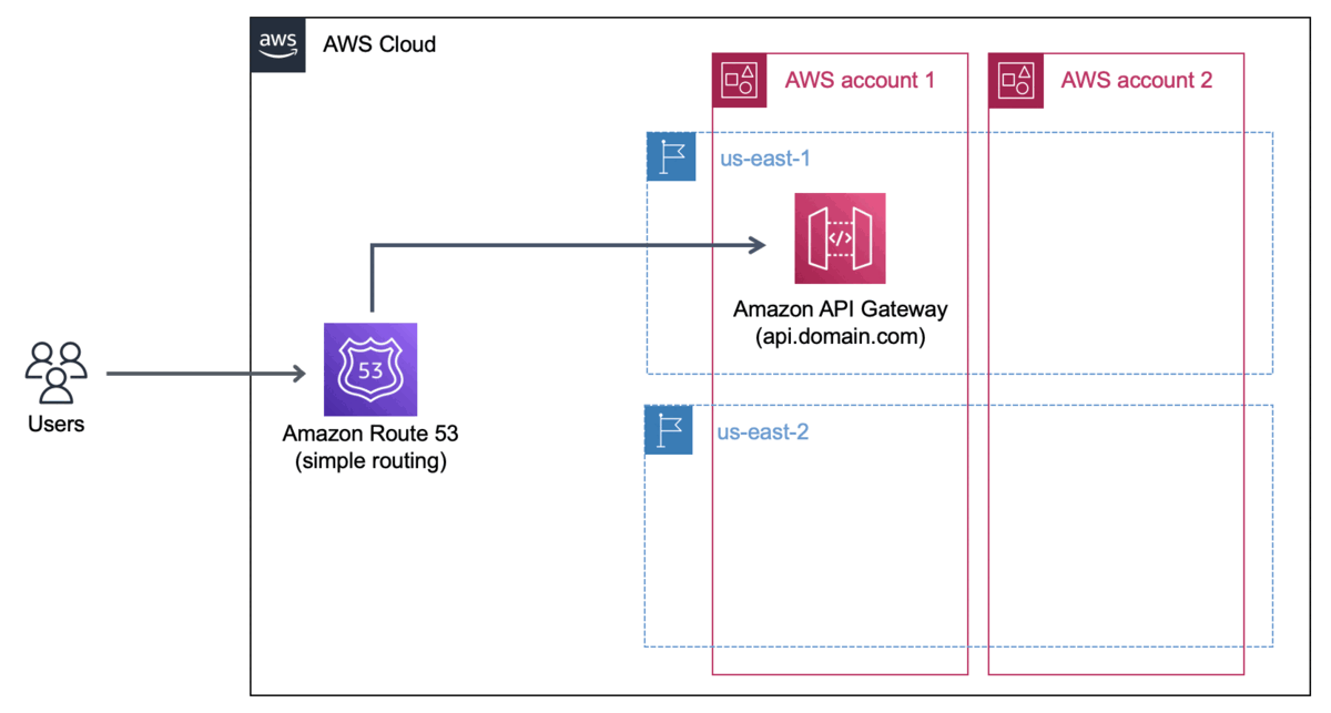 Zero Trust Security: Never Trust, Always Verify | by Stathis Peioglou | Towards AWS