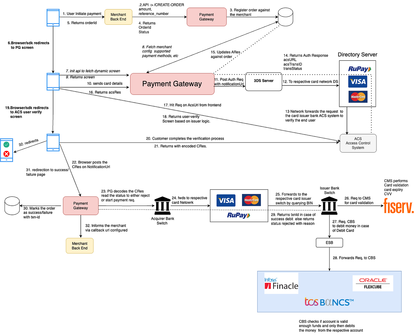 Technical Flow of Unified Payment Interface P2P Payments | by Vansh ...
