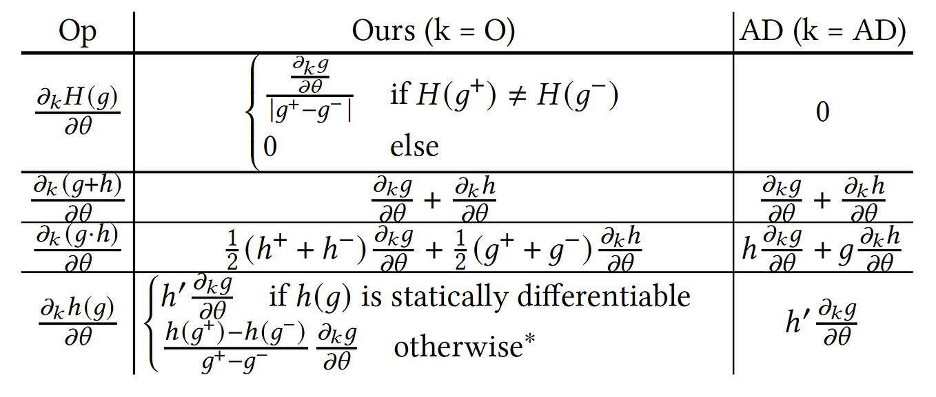 Adelta: Automatic Differentiation for Discontinuous Programs — Part 2: Introduction to the DSL ...
