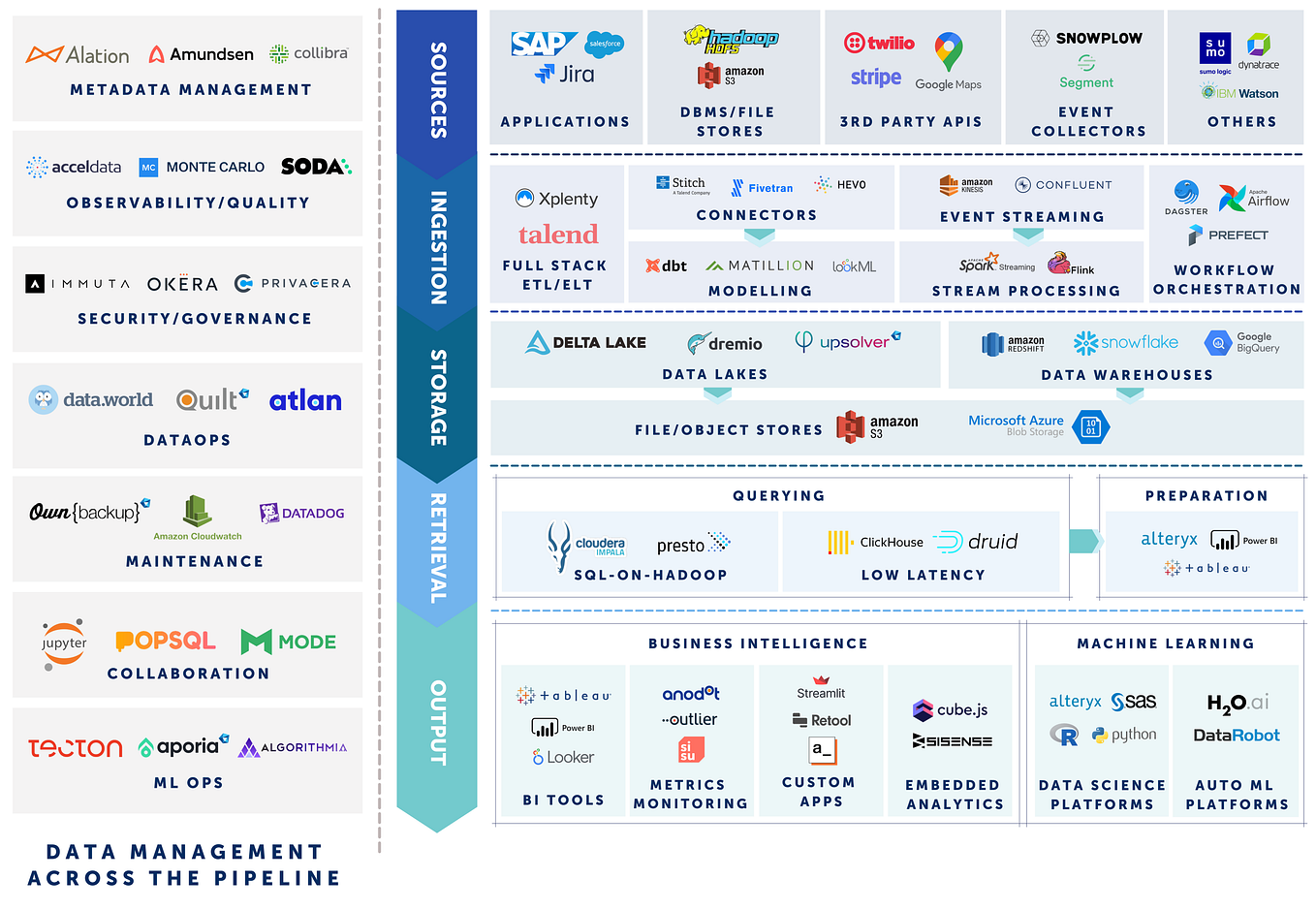 Trends in The Modern Data Stack: Looking Ahead | by Piyush Kharbanda ...