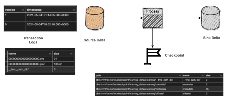 Real-time Streaming Analytics with Databricks Delta Live Table | by ...