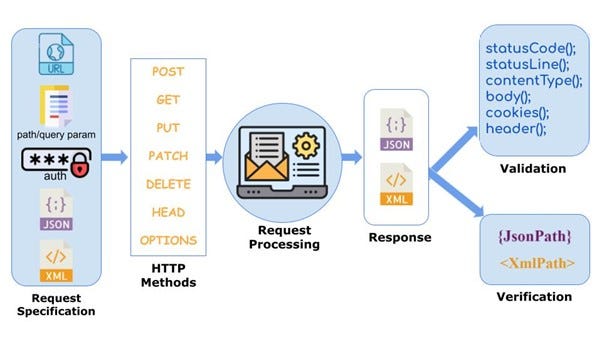 Asserting Json Schema For Api Testing With Java And Restassured By Darmawan Hadiprasetyo Medium