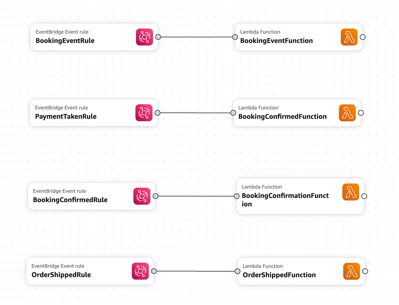 Advanced Design Patterns for Amazon DynamoDB | by National Australia Bank | Medium