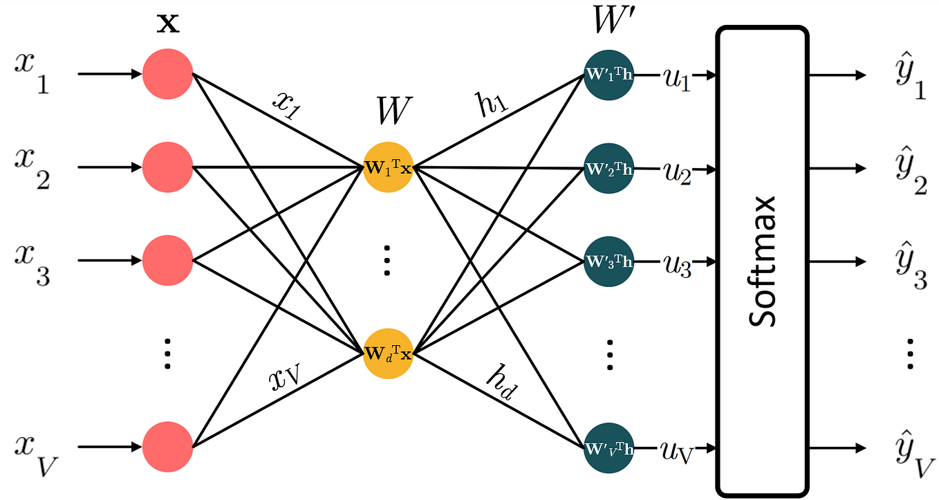 Natural Language Processing(NLP) Playlist — Chapter 2: Bag of Words, n ...