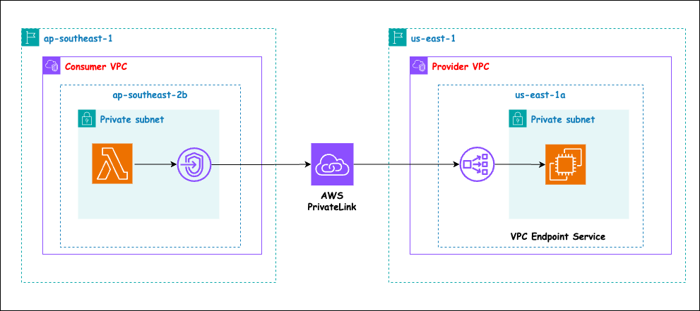 Reprocess Past Events with Amazon EventBridge Archive and Replay | by ... Reprocess Past Events with Amazon EventBridge Archive and Replay | by ...
