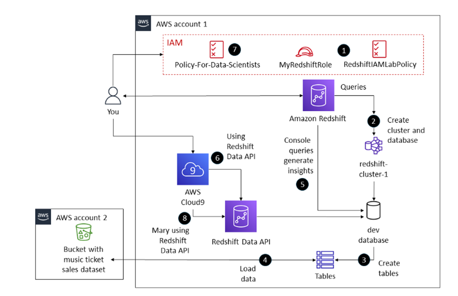 Updating Dynamic Data in Place. Lab overview and objectives | by I Gusti De Ayu | May, 2024 | Medium