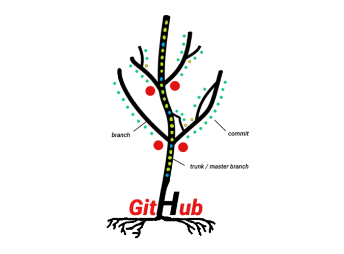What is git commit, push, pull, log, aliases, fetch, config & clone | by Amit Prajapati ...