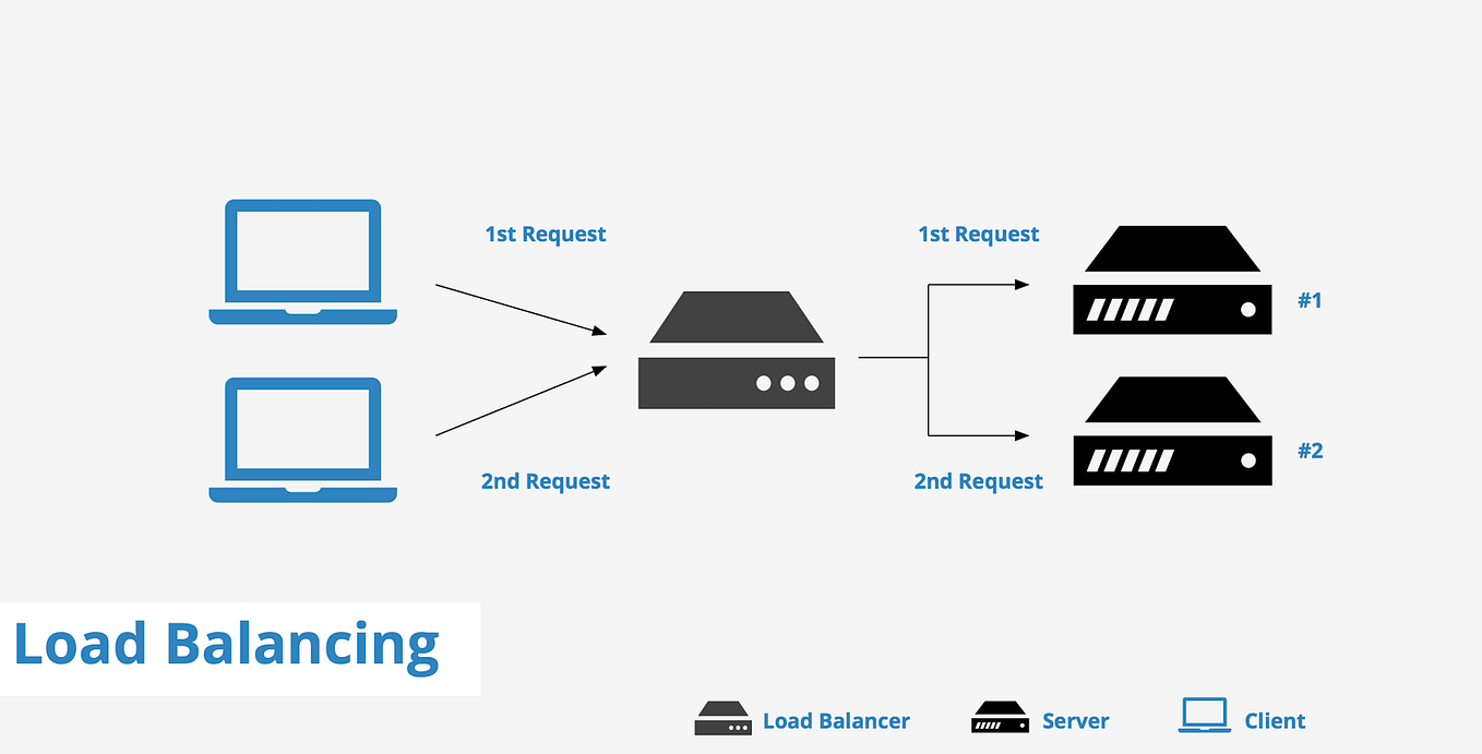 Load Balancers and the fundamental Algorithms it uses. | by Ian Kiprono | Medium